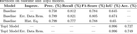 Table 2 From Flood Data Analysis On Spacenet 8 Using Apache Sedona