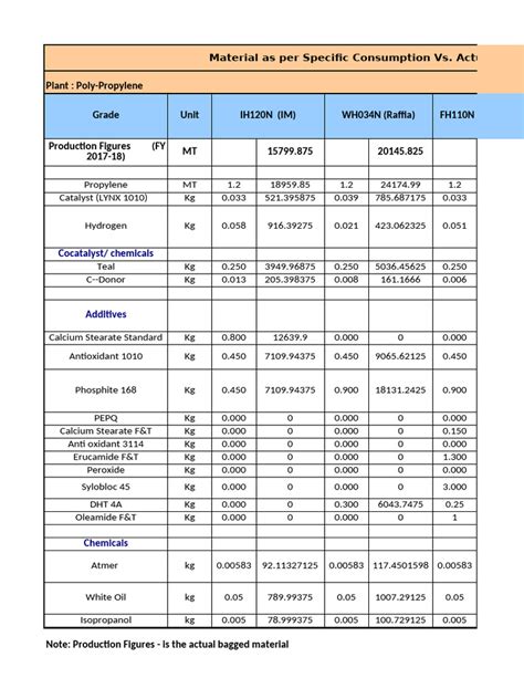 Actual Consumption Vs Consumption As Per Sp Std Fy 2017 18 Pdf
