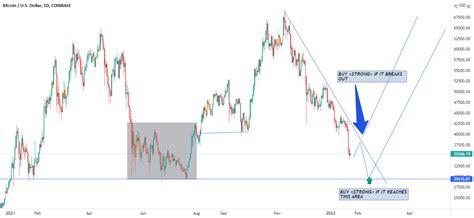 Btcusd For Coinbase Btcusd By Legendfxx — Tradingview