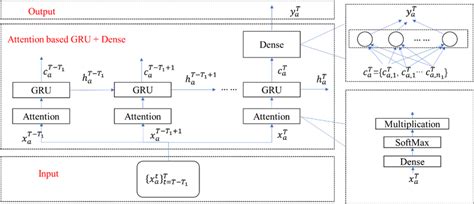 Specific Of Attention Based Gru Networks And Dense In Fig 1 Download Scientific Diagram