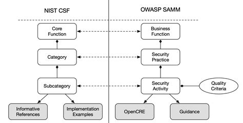 A Comparison Of Nist Csf And Owasp Samm Codific