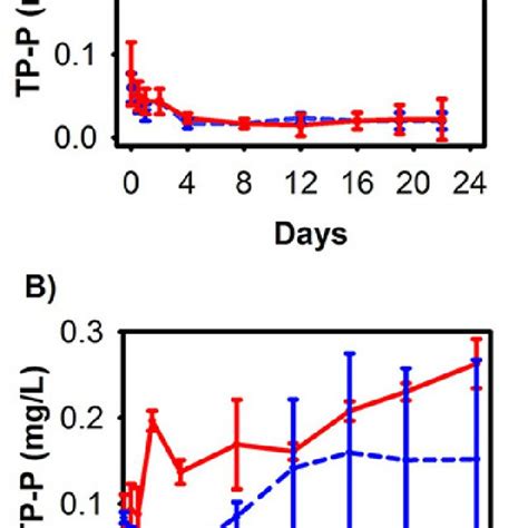 Total Phosphorus Tp Concentrations Mgl Measured During Laboratory