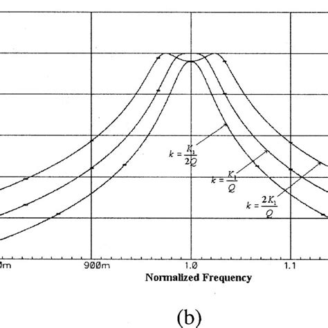Two Tone Intermodulation Distortion Download Scientific Diagram