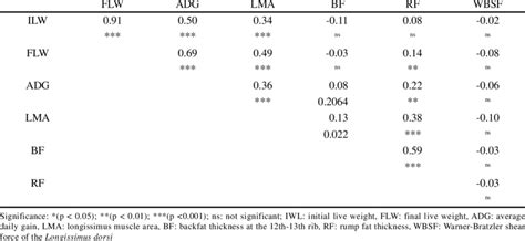 Phenotypic Correlation Estimates Between Growth Ilw Flw Adg