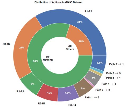 Distribution Of Different Classes Within The Gns3 Dataset Inside