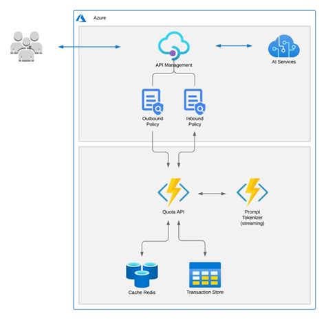 Jake Wang On Linkedin Build An Enterprise Ready Azure Openai Solution