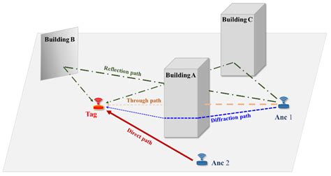 Research On High Precision Positioning Method For Pedestrians In Indoor Complex Environments