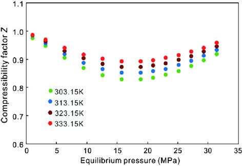 Methane Compressibility Factor Under Different Pressures And