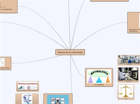 Historia De La Metrologia Mind Map