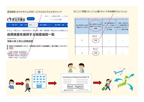 帰国（きこく）するとき、海外（かいがい）へ行（い）くときに英語（えいご）の「陰性証明書（いんせいしょうめいしょ）＝「コロナに感染（かんせん）し
