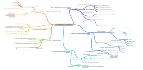 Les Fondamentaux Du Management Coggle Diagram