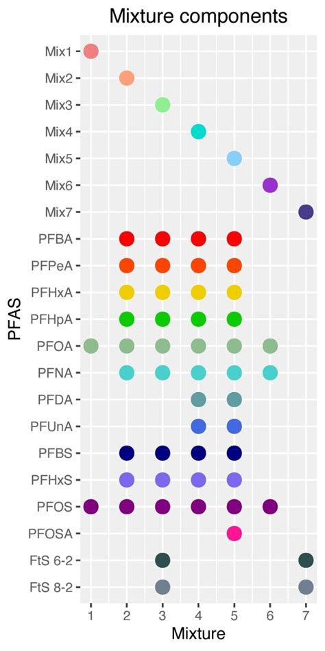 Graphical Representation Of The Components Of The Seven Pfas Mixtures Download Scientific