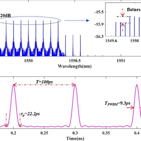 A Schematic Diagram Of The Proposed Nyquist Pulse Generator B The