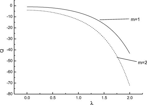 The Evolution Of Q With Squeezing Parameter λ Download Scientific Diagram