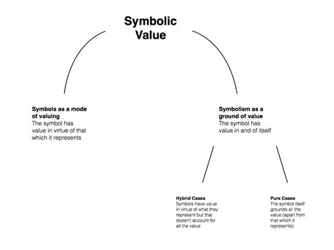 Philosophical Disquisitions Understanding Symbolic Value A Taxonomy