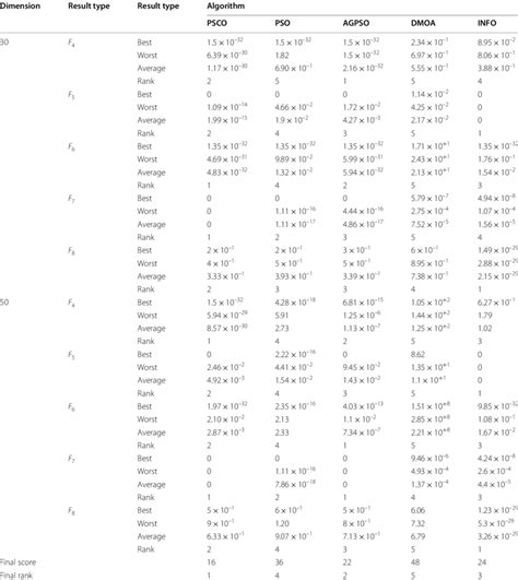 Results Obtained By The Application Of Multimodal Functions Download