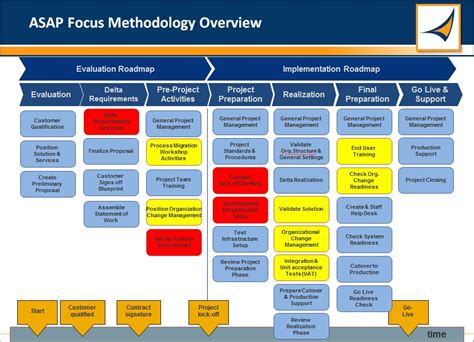 SAP ASAP Focus Methodology Ernestorrojas