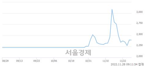 Ibks제16호스팩 459 오르며 체결강도 강세로 반전127 서울경제