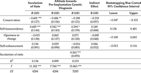 Mediating Effects Of Secularism Of State Dependent Variable Attitude