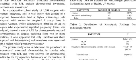 Initial Laboratory Results Download Table