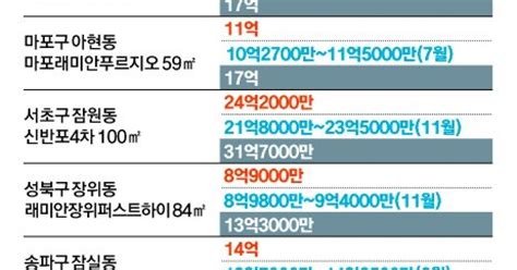 개포주공 83㎡ 19억코로나 전으로 돌아간 서울 아파트값