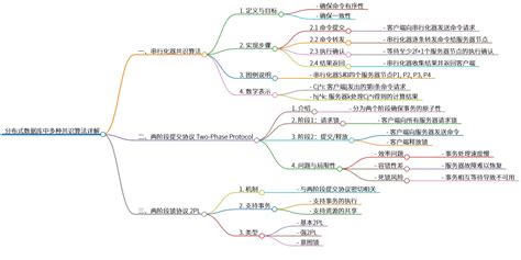 分布式数据库中多种共识算法详解 markmap思维导图模板库