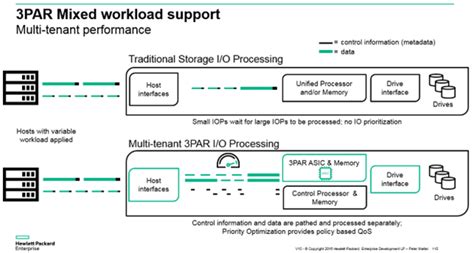 Giải Pháp Lưu Trữ Hpe 3par Storage Array