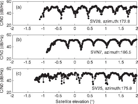 Figure 2 From Monitoring The Marine Atmospheric Refractivity Profiles By Ground Based Gps