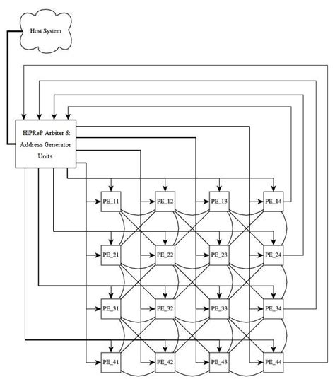 hiprep cgra instance with 4 × 4 pe array download scientific diagram