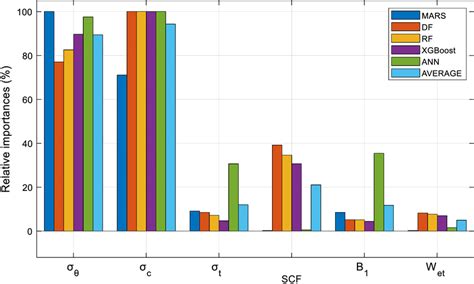 Comparison Of The Relative Importance Of The Input Variables Using