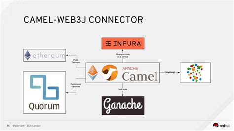 Enterprise Integration For Ethereum Ppt
