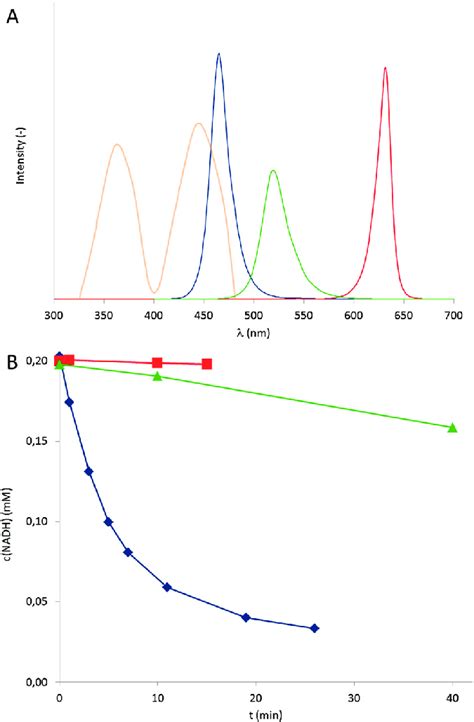 emission wavelengths of the leds used a and the influence of the led
