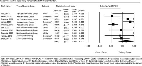 Forest Plot Of Effect Sizes Using Random Effect Models For Attention