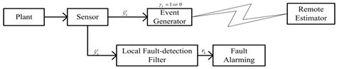 sensors free full text simultaneous event triggered fault detection and estimation for