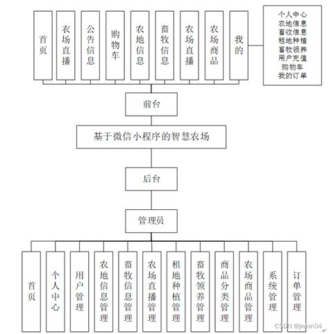 Javaphpnodejspython基于微信小程序的智慧农场【2024年毕设】2024智慧农场小程序 Csdn博客