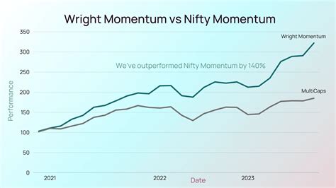 Four Years Of Wright Momentum Mastering The Art Of Building A