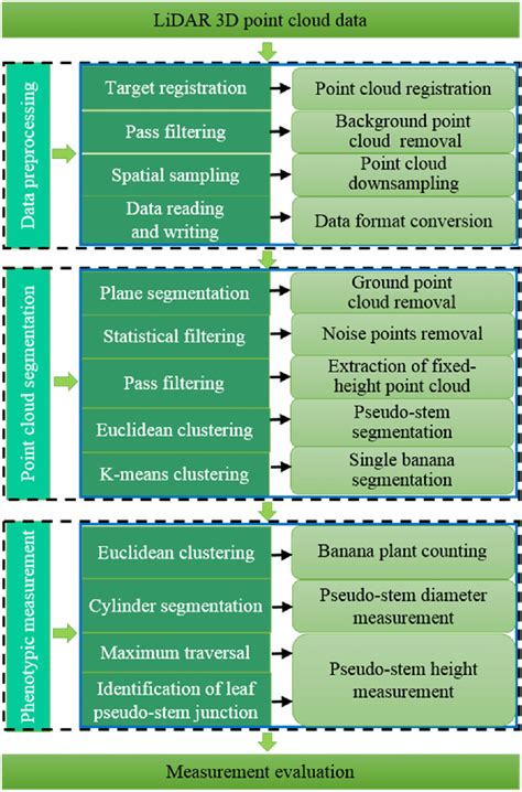 The Overall Point Cloud Data Processing Block Diagram Download