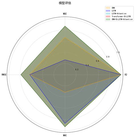 回归预测模型 lstm、cnn、transformer、tcn、串行、并行模型集合