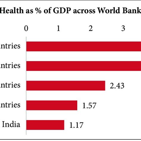 Comparative Health Expenditure Download Scientific Diagram