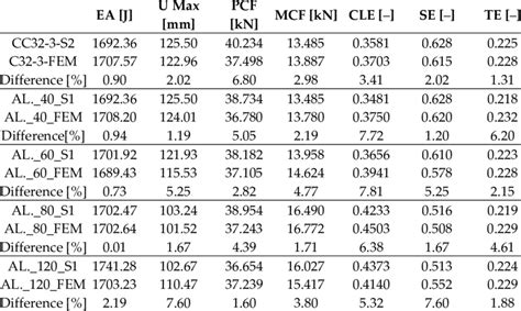 Difference Between Numerical And Experimental Energy Absorption