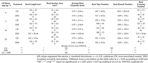 Figure 1 From A Dark Septate Endophyte Improves Cadmium Tolerance Of Maize By Modifying Root