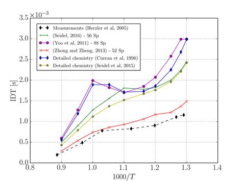 Ignition Delay Times Idt For 0 D Homogeneous Reactor Comparison Of