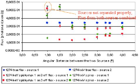 True And Reconstructed Source Fluxes For Two 22 Na Sources Separated