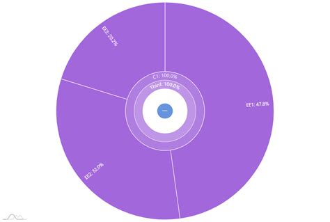 Drill Down Sunburst Chart Amcharts