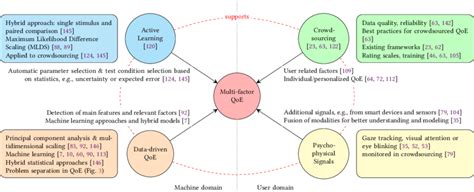 Summary Of Emerging Approaches To Derive Qoe Models Download Scientific Diagram