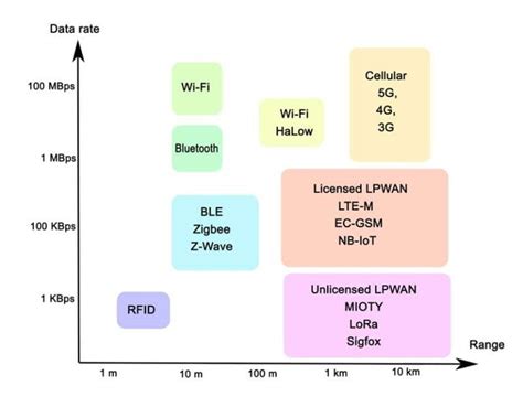 Zigbee Vs Bluetooth Vs Wi Fi For Smart Homes Dusun