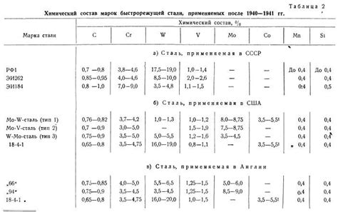 Сталь быстрорежущая марки: Быстрорежущие стали (быстрорез): марки ...