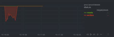 No Disk Read Stats But Write Stats Work · Issue 4955 · Netdata