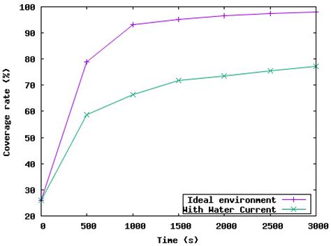 Self Adjustment Energy Efficient Redeployment Protocol For Underwater Sensor Networks