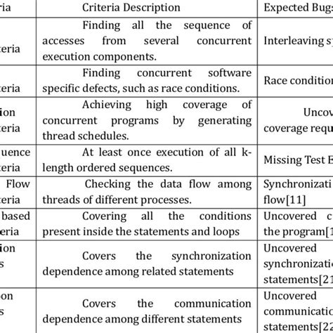 Comparison Of Testing Criteria Download Table